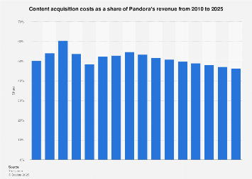 Pandora: content acquisition costs as share of revenue 2018| Statista