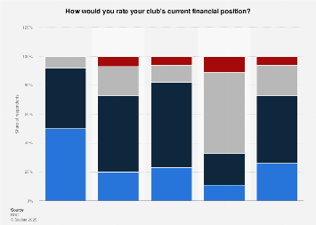 Current financial state of football clubs in the UK in 2019| Statista