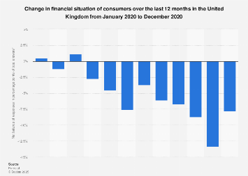 UK: consumer financial situation 2020 | Statista