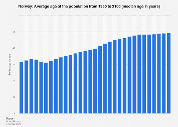 Norway - average age of the population 1950-2100| Statista
