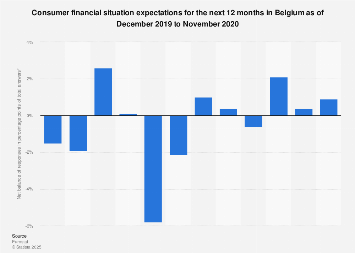 Financial situation of consumers for next months in Belgium| Statista
