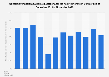 Financial situation of consumers for next months in Denmark| Statista