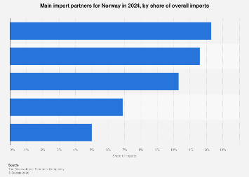 Norway - most important import partners 2023| Statista