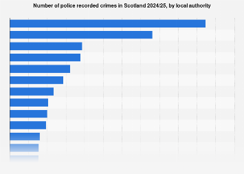 Scotland crimes by region 2025| Statista