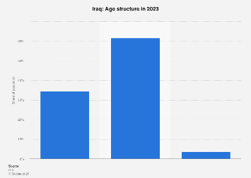 Iraq - age structure 2023| Statista
