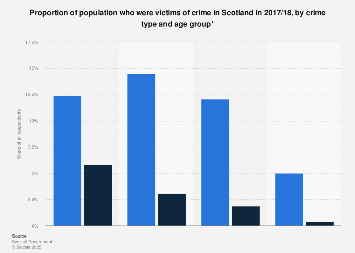 Victims of crime in Scotland by age group 2017/18| Statista