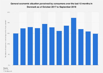 Denmark: general economic situation over last months 2017-2018| Statista