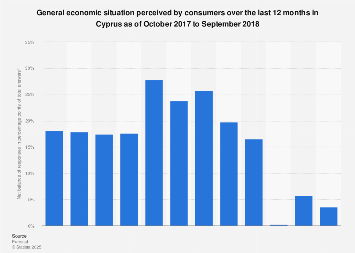 General economic situation over last months in Cyprus| Statista