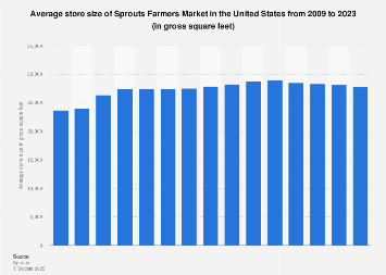 Average store size of Sprouts Farmers Market in the U.S. 2023| Statista