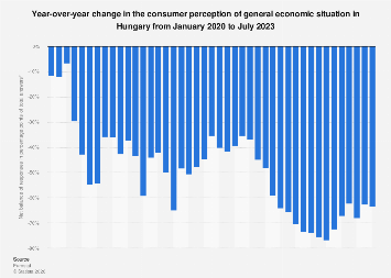 Hungary: general economic perception monthly 2023| Statista