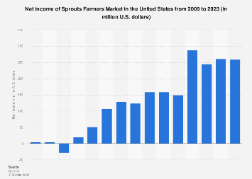 Net income of Sprouts Farmers Market in the U.S.| Statista