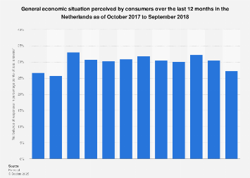 General economic situation over last months in the Netherlands| Statista