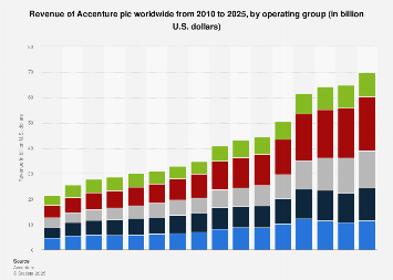 Accenture plc: revenue by operating group 2024 | Statista