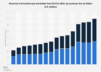 Accenture plc: revenue by business line 2025| Statista