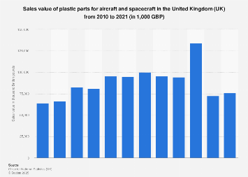 UK: plastic parts for aircraft and spacecraft sales value 2021 | Statista