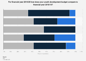 Youth development budget of UK football clubs 2019| Statista