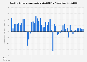 Growth of the real gross domestic product (GDP) Finland| Statista