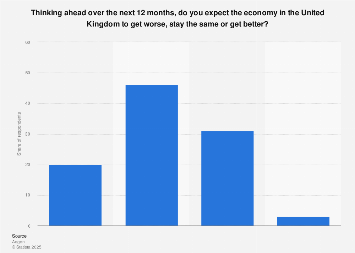 Economic situation: future expectations 2014 statistic | Statista
