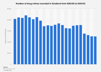 Scotland drug crimes 2025| Statista