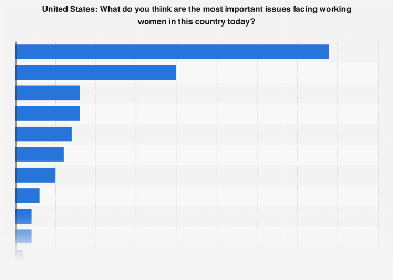 United States - important issues facing working women 2014| Statista