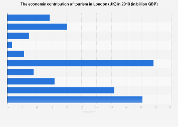 London tourism economy contribution 2013| Statista