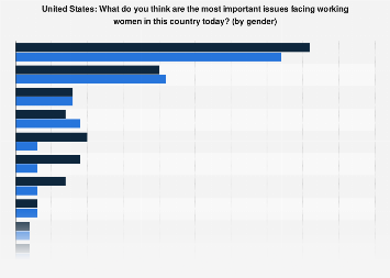 United States - most important issues facing working women 2014| Statista
