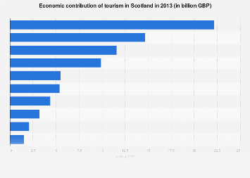 Scotland tourism: economic contribution 2013| Statista