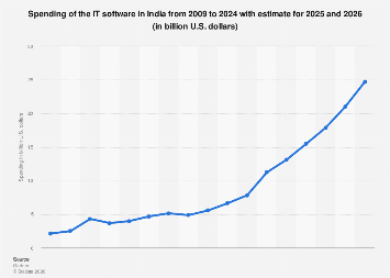 India: IT software spending 2026| Statista