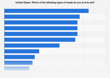 United States - favorite types of meals 2014| Statista