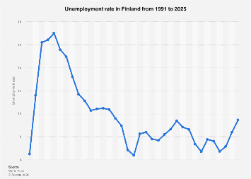 Unemployment rate Finland 2025| Statista
