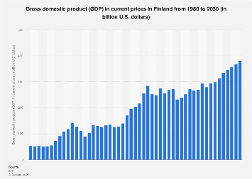 Gross domestic product (GDP) in current prices Finland 2030| Statista