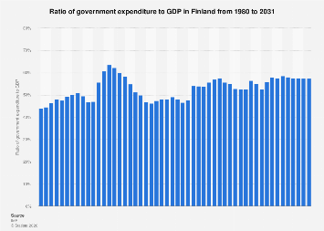 Ratio of government expenditure to GDP Finland| Statista