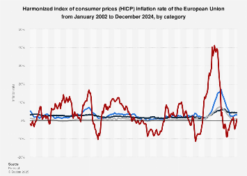 EU inflation rate by category December 2024| Statista
