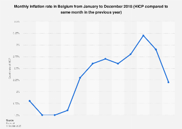 Monthly inflation rate in Belgium 2018| Statista