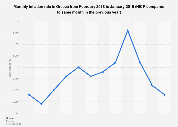 Monthly inflation rate in Greece 2018 | Statista