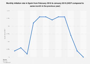 Monthly inflation rate in Spain 2018| Statista