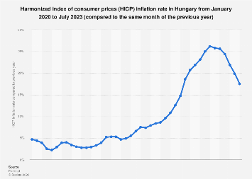 Hungary: inflation rate monthly 2023| Statista