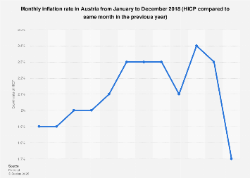 Monthly inflation rate in Austria 2018 | Statista