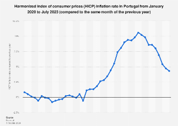 Portugal: inflation rate monthly 2023| Statista
