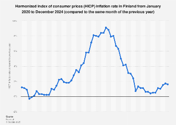 Finland: inflation rate monthly 2024| Statista