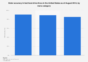 Drive-thru: order accuracy by menu category U.S. 2015 | Statista