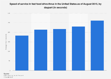 Drive-thru: speed of service by daypart U.S. 2015| Statista