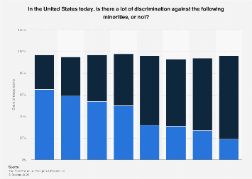 Americans' perception of discrimination in the U.S. 2014 | Statista