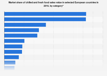 Chilled and fresh food market share in Europe 2016| Statista
