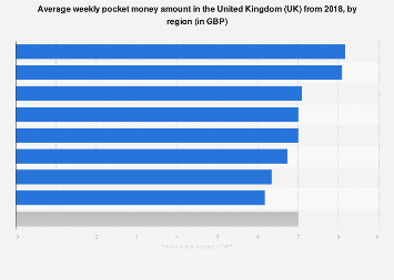 Weekly regional pocket money average UK| Statista