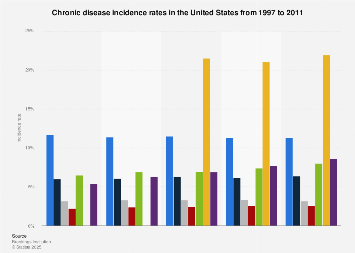 Incidence of select chronic diseases in the United States 2011 | Statista