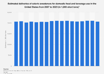 Deliveries of caloric sweeteners for food & drink in the U.S. 2023 ...
