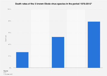 Ebola virus species death rates 2012| Statista