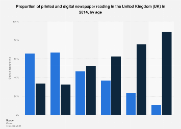 Newspapers: printed vs digital reading by age in the UK 2014| Statista