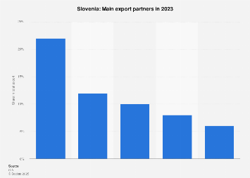 Slovenia - most important export partner countries in 2023| Statista